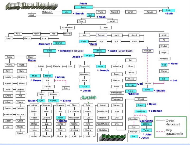 Family Tree of the Prophets – Ibrahim Masjid Glasgow